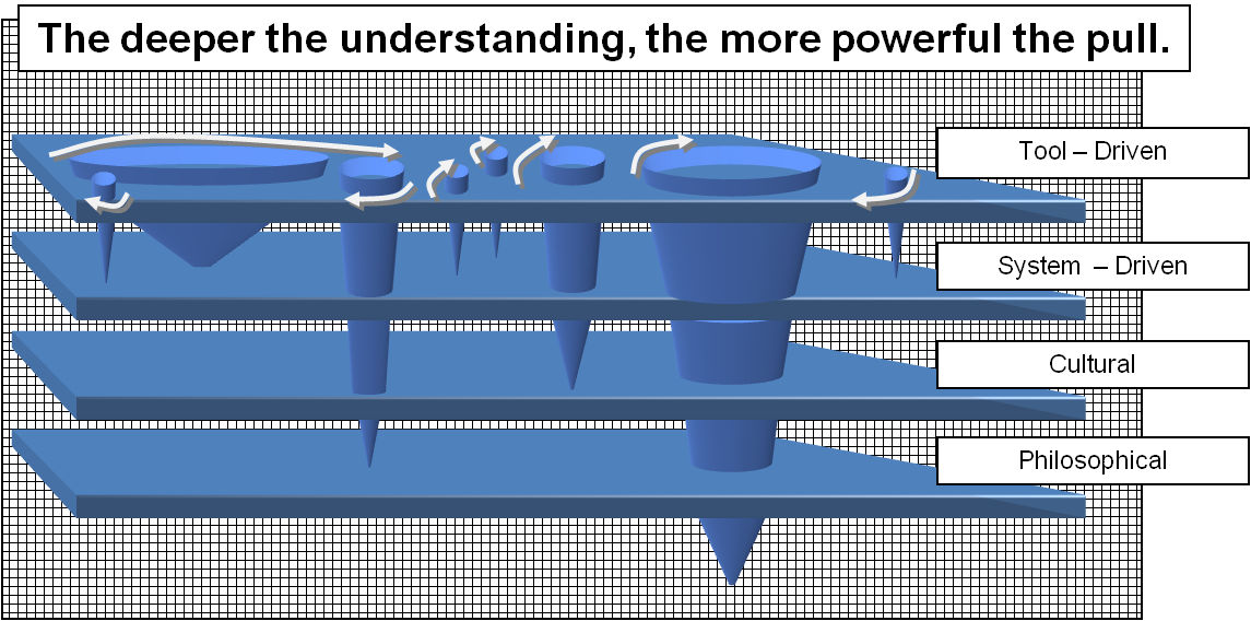 Guest Post: Creating Gravity for Transformation | Talcott Ridge Consulting