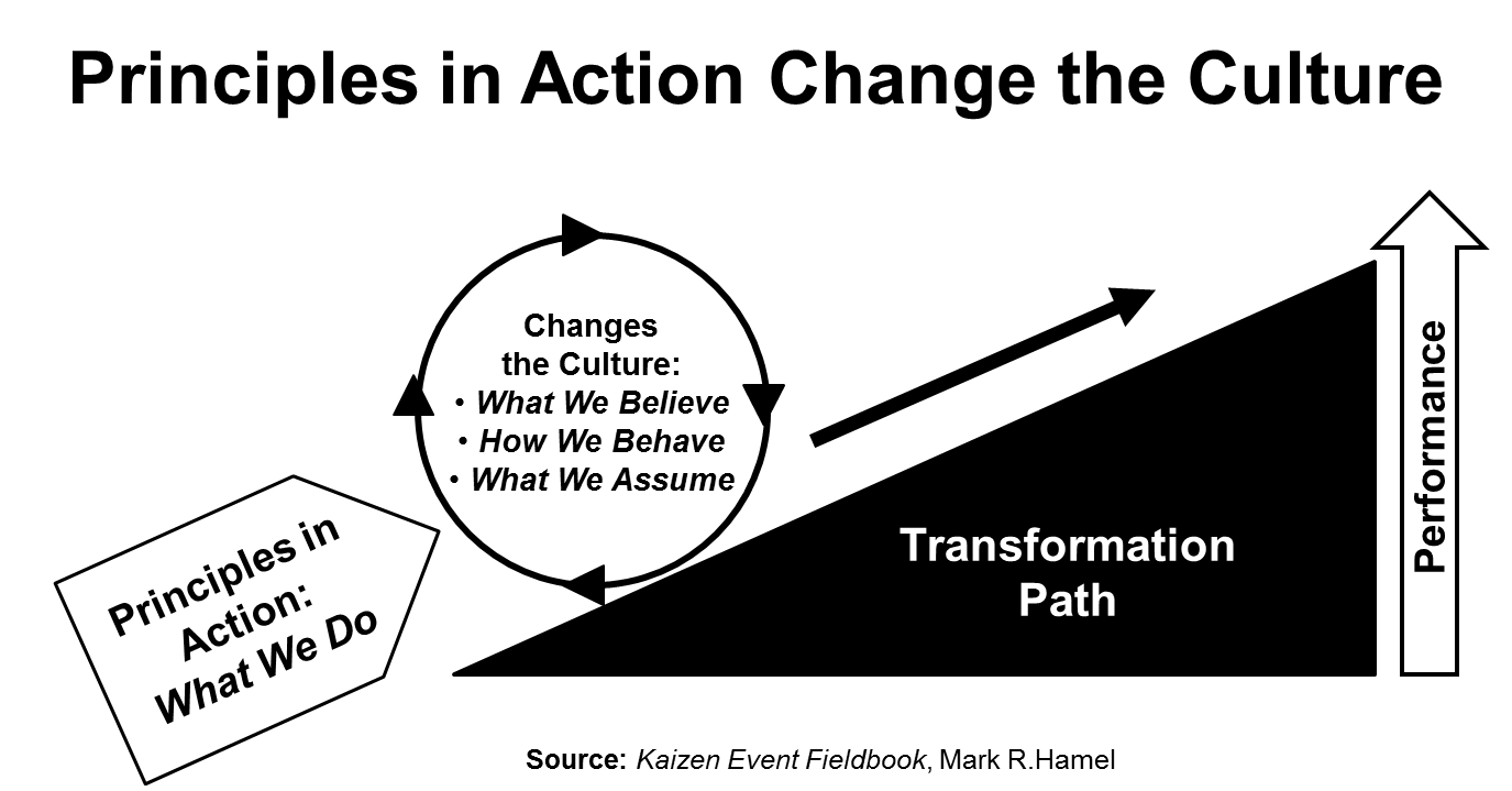 Build the Lean Management System and the Behaviors Will Come. Not ...