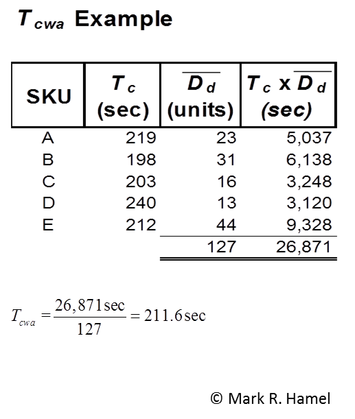 Weighted Average Cycle Time | Talcott Ridge Consulting
