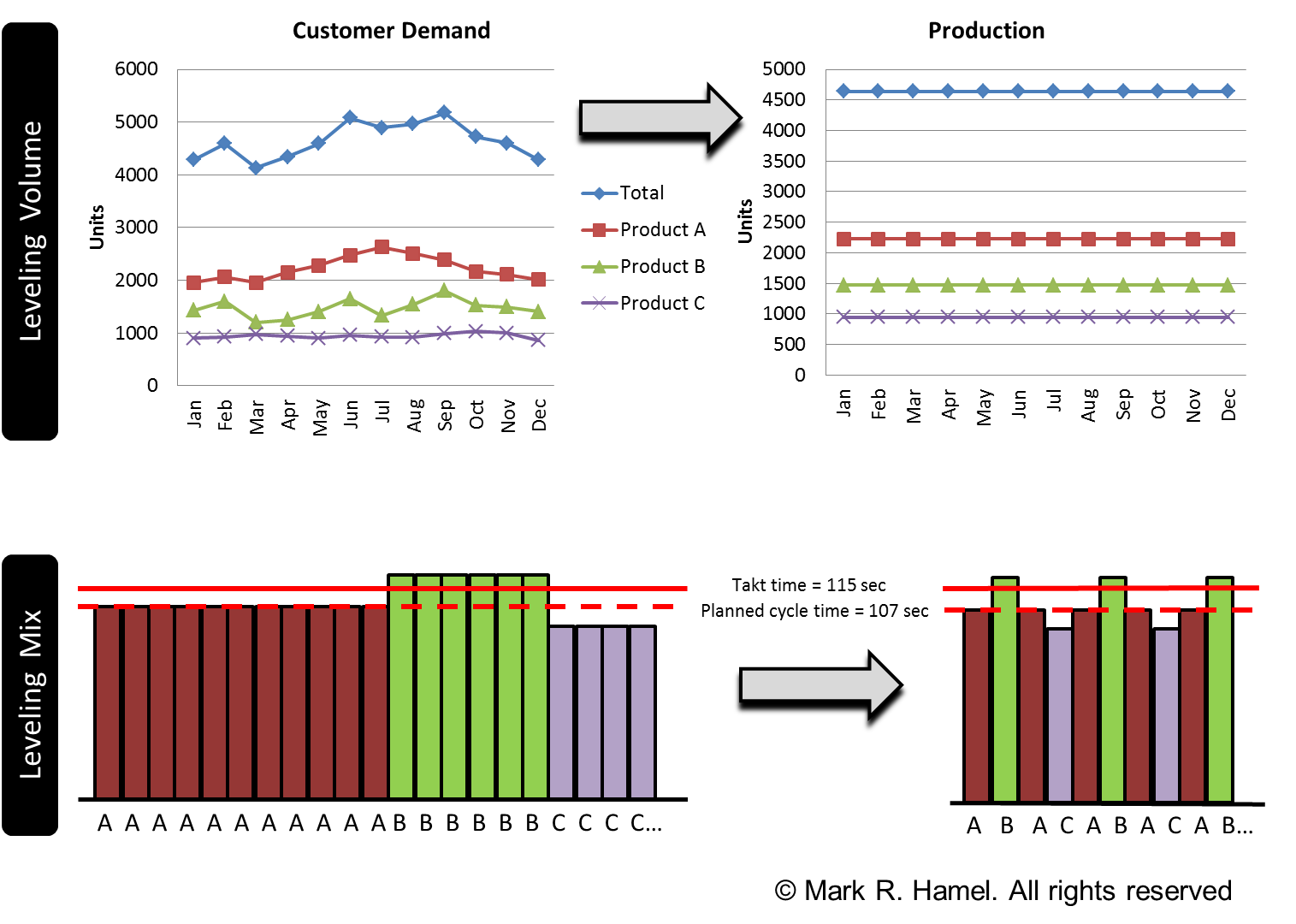 Level-loading Heijunka Cycle | Talcott Ridge Consulting