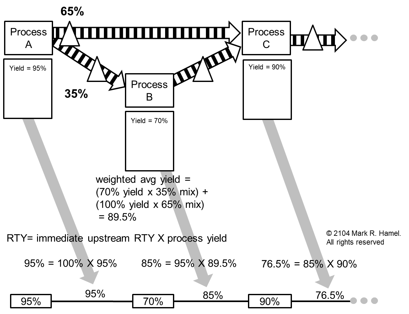 Value Stream Mapping Math: Rolled throughput Yield | Talcott Ridge ...