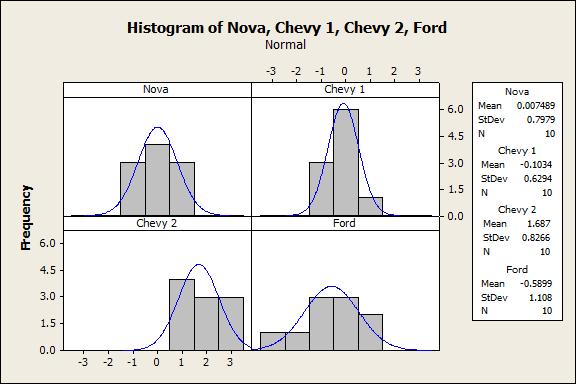 ANOVA, Two Chevys, and a Ford | Talcott Ridge Consulting