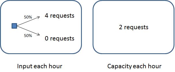 Queue Math and the Danger of Averages | Talcott Ridge Consulting