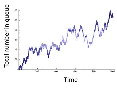 Queue Math and the Danger of Averages | Talcott Ridge Consulting