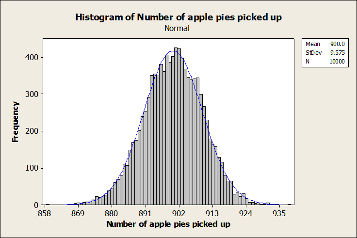 Numeric Simulation, Apple Pie Sales, and Thanksgiving | Talcott Ridge ...